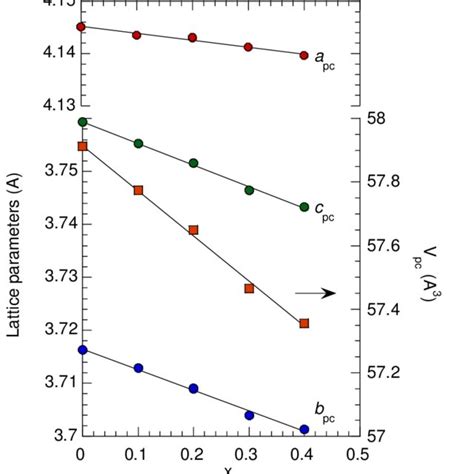 definition of the pseudo cubic lattice parameters and components of the