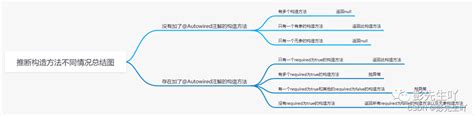 Spring推断构造方法和启动过程（refresh）流程图spring Refresh方法流程梳理图 Csdn博客