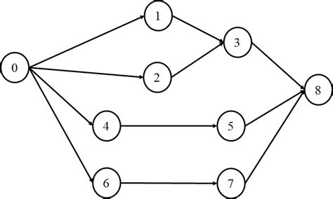 Precedence Graph For The Example Project Download Scientific Diagram