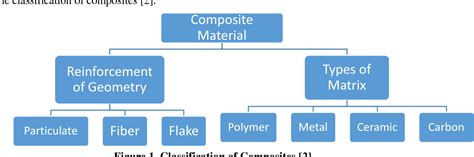Figure 1 From Modeling And Analytical Approach For Cotton Epoxy Composite Laminates Semantic