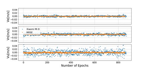 Differences Between 1 Hz Vadase Variometric Approach For Displacements
