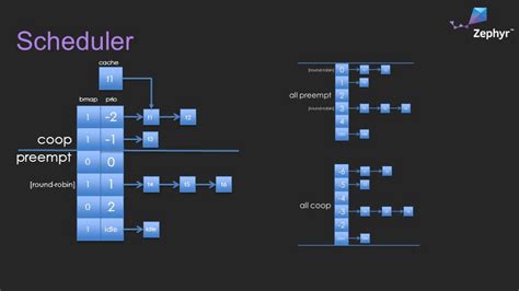 Desenvolvendo Com O Zephyr Rtos Controlando O Kernel Embarcados