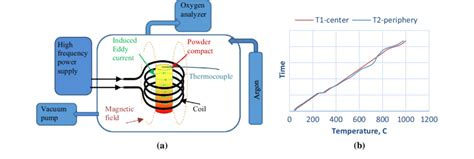 Diagram Of The Experimental Induction Sintering Setup A And Download Scientific Diagram