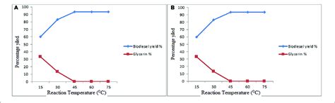 Ab Effect Of Reaction Time On Esterification And Download