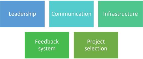 How To Design Six Sigma Model Using 5 Elements Techdiggersblog