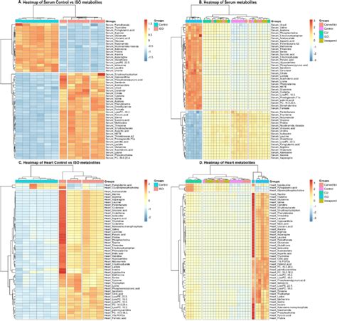 The Hierarchical Clustering Heatmap Analysis For The Alterations Of Download Scientific Diagram