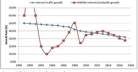 Nn Access Vs Bandwidth Album On Imgur