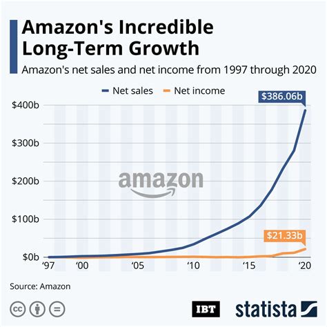 Infographic Amazons Incredible Long Term Growth Ibtimes