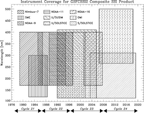 Timeline And Spectral Coverage Of Ssi Measurements For Instruments Used Download Scientific
