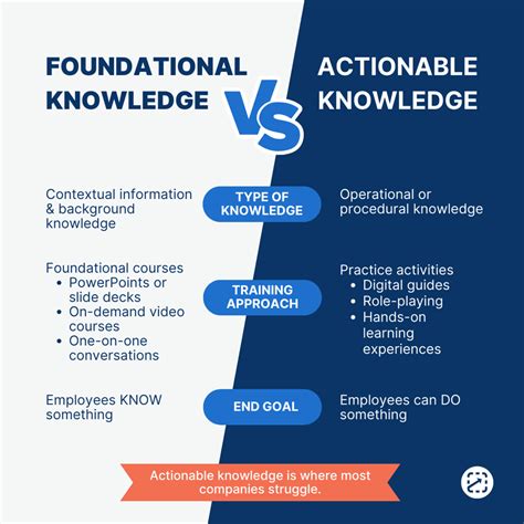 Foundational Vs Actionable Knowledge How It Affects Employee Training