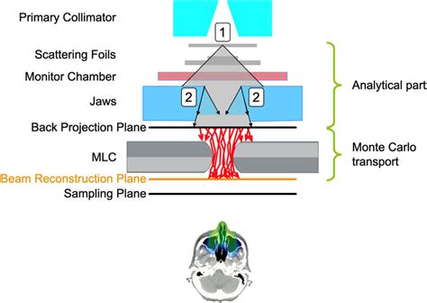 Schematic View Of The Proposed Beam Model And Dose Calculation