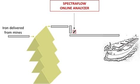 Spectraflow Analytics Receives Second Order For A Crossbelt Analyser For Iron Ore Quality