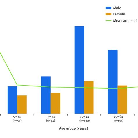 Age And Sex Distribution Of Reported Visceral Leishmaniasis Cases