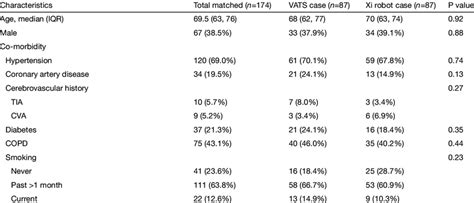 Propensity Match Characteristics Of Anatomic Pulmonary Resection