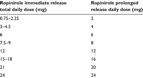 Conversion From Ropinirole Immediate Release To Ropinirole Prolonged
