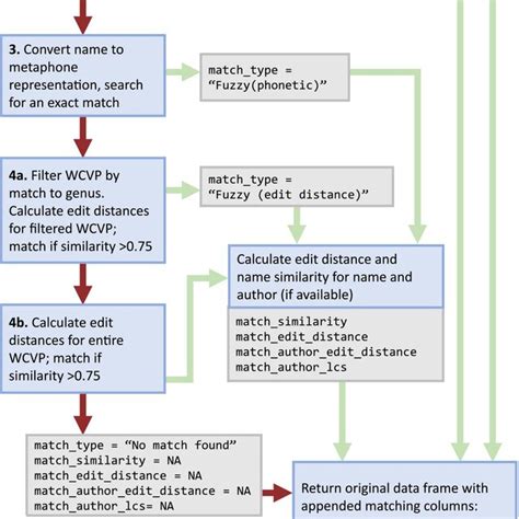 Example Of Various Fuzzy Matching Methods And How Each Match Metric Is