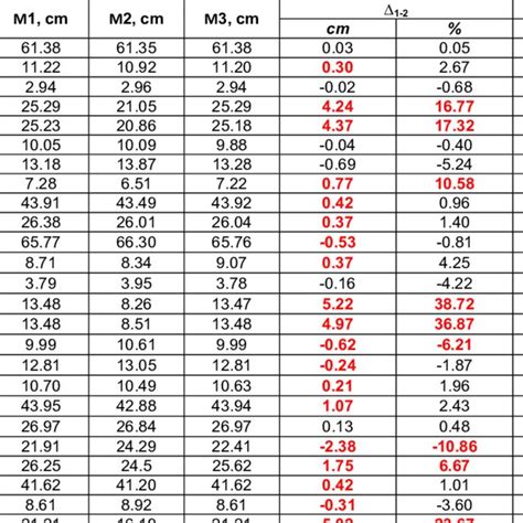 Comparison Of The Segments Lengths Download Scientific Diagram