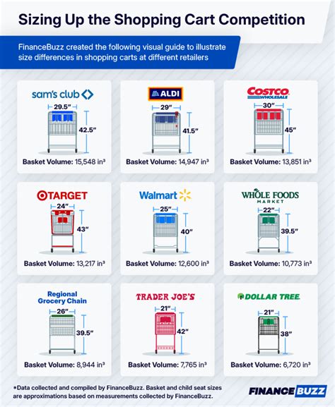 We Measured Shopping Carts At 9 Retailers To Find The Perfect Fit For
