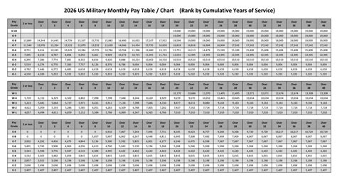 Military Pay 2026 Pay Chart 38 Raise Full Military Pay Table