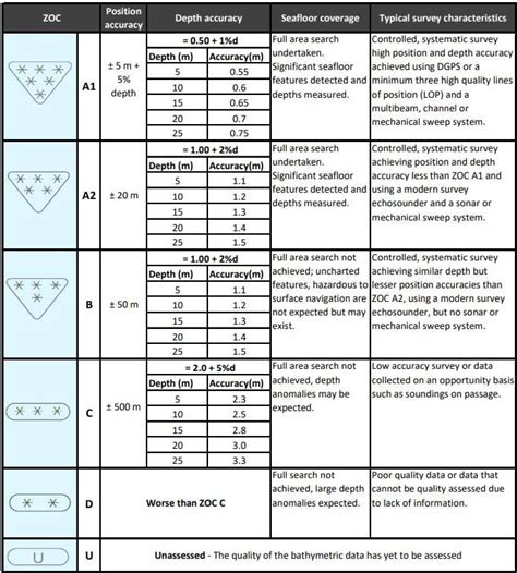 How To Apply Ecdis Catzoc To Ukc Calculation