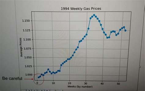 Solved How Can I Make This Graph Using Matplotlib Using Chegg