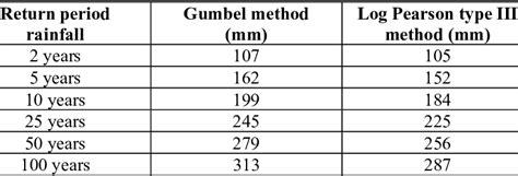 Analysis Of Return Period Rainfall Using Gumbel And Log Pearson Type Download Table