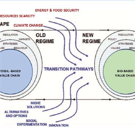 Multi Level Perspective Mlp Framework Source Own Illustration Download Scientific Diagram