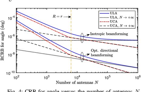 Figure 4 From Performance Analysis Of Wideband Near Field Sensing Nise Semantic Scholar