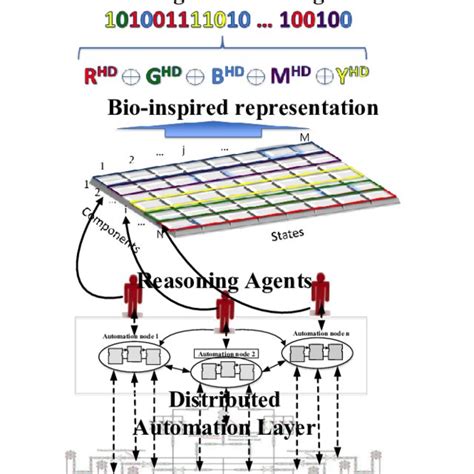 A Distributed Automation System Enhanced With The Autonomous