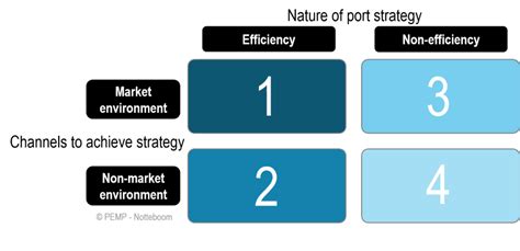 The Port Strategy Matrix Port Economics Management And Policy