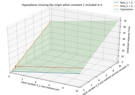 Regression Understanding Linear Projection In The Elements Of Statistical Learning Cross