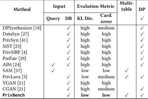 Table From Privacy Enhanced Database Synthesis For Benchmark Publishing Semantic Scholar