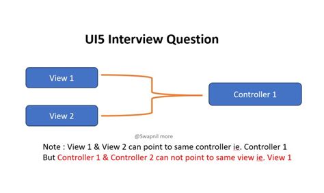 Sapui5 Interviewpreparation Techtips Bestpractices Swapnil More