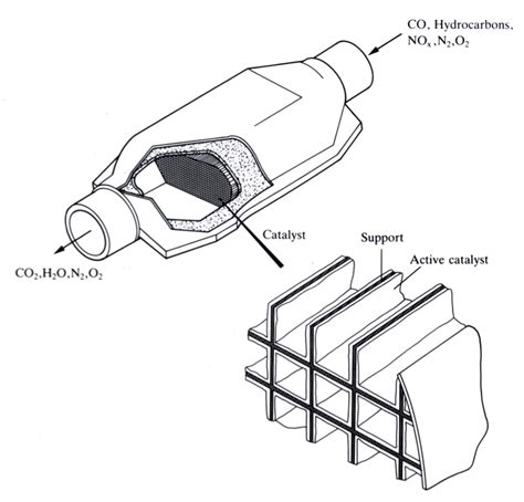 Homogeneous And Heterogeneous Catalysts