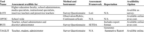 Characteristics Of Technology Integration Assessment Tools Download Table