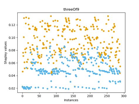 comparison of the maximum shapley value of irrelevant features dots in download scientific
