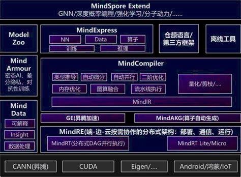 ai框架的未来将何去何从，跟着mindspore一起探讨其趋势 mlir 科学计算 csdn博客