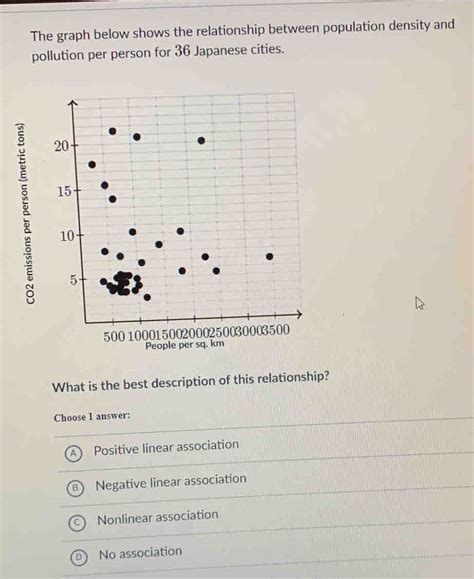 The Graph Below Shows The Relationship Between Population Density And