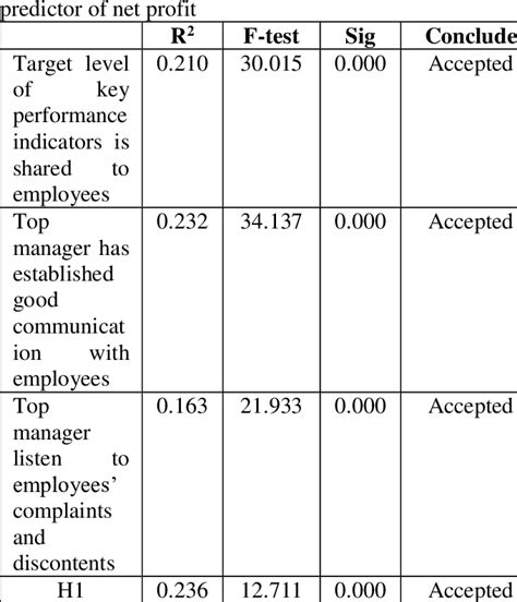 Regression Analysis Of Communication And Information Sharing Among