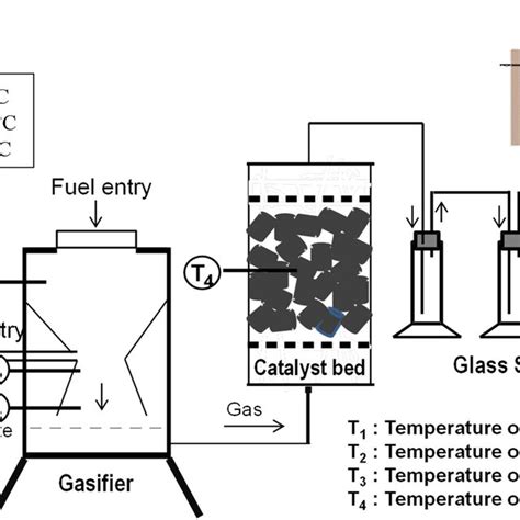 Schematic Diagram Of The Catalyst Test Setup Download Scientific Diagram