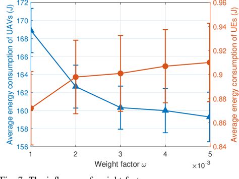 Figure 1 From Robust Computation Offloading And Trajectory Optimization For Multi Uav Assisted