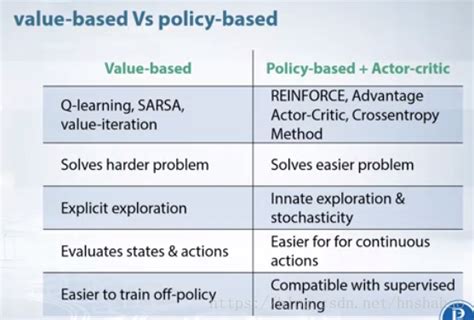 Policy Gradient 和 Value Based 方法的区别 Csdn博客