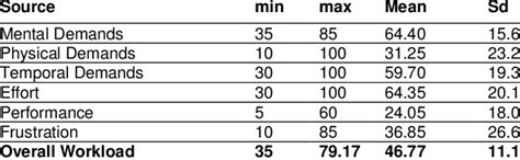 Rtlx Mental Workload Download Table