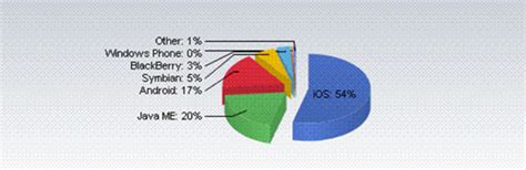 Apple S IOS Widens Lead Over Google S Android In Mobile OS Usage Redmond Pie