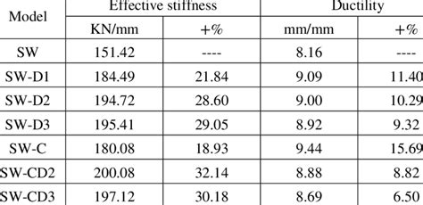 Comparison Of The Effective Stiffness And Ductility Download