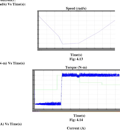 Figure 413 From Indirect Vector Control Of Induction Motor Using Pi