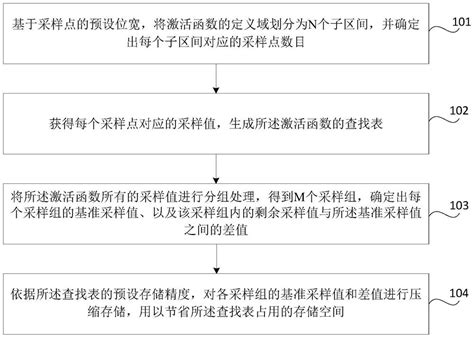 method and device for realizing activation function storage medium