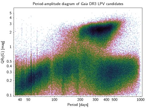 Gaia Data Release 3 The Second Gaia Catalogue Of Long Period Variable Candidates Astronomy