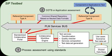 Sip Test Bed Architecture And Principles Download Scientific Diagram