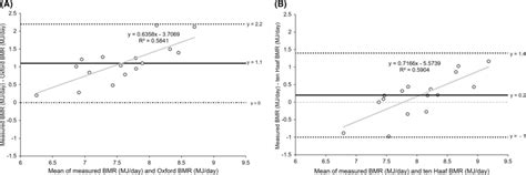 Blandaltman Plots Of Bmr As Measured By Indirect Calorimetry And As